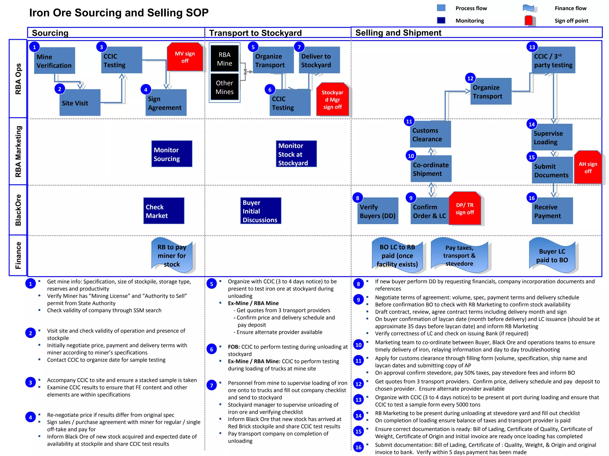 Sop latest version v2 | PPT