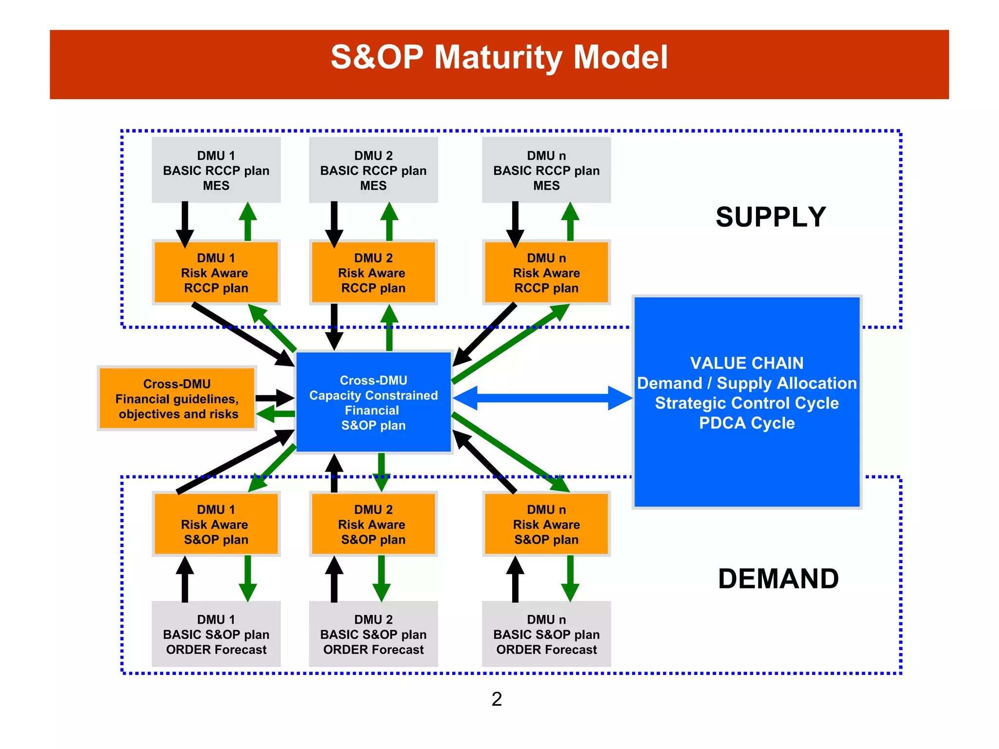 S&op maturity model | PPT