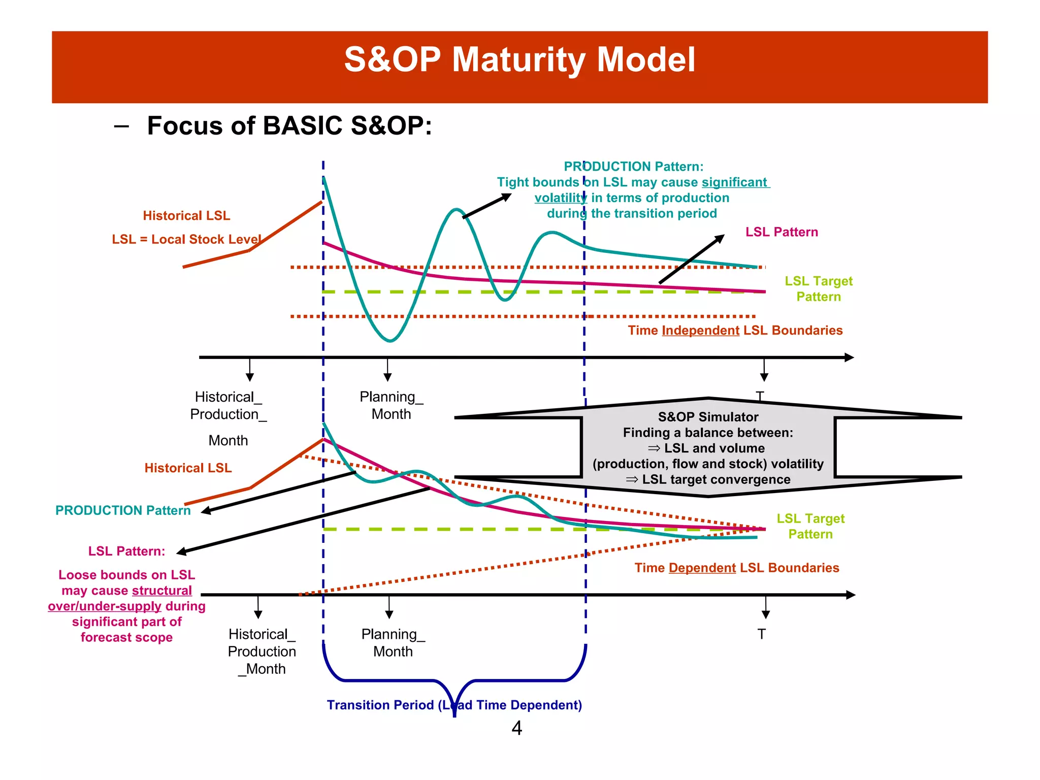 S&op maturity model | PPT