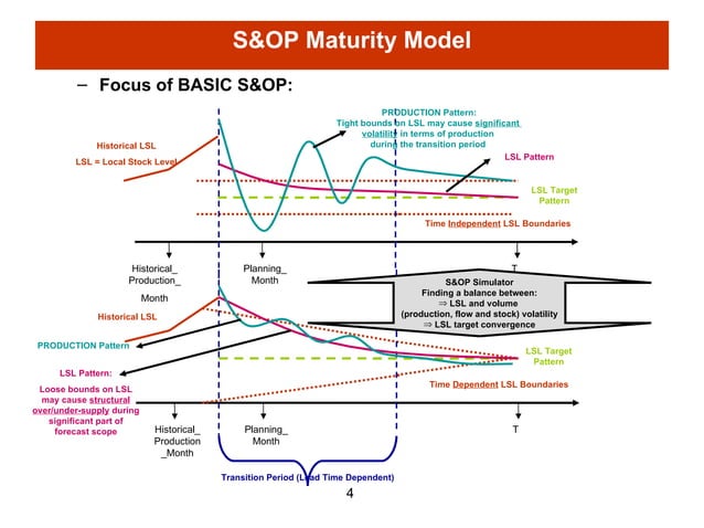 S&op maturity model | PPT