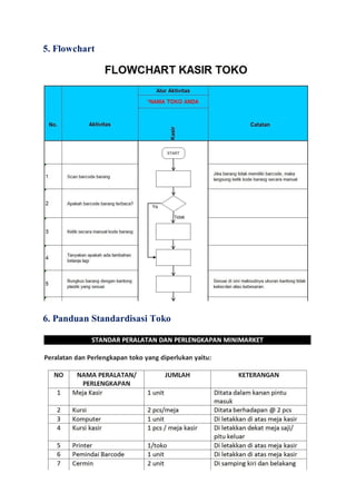 Sop minimarket toko modern alfamart indomaret | PDF