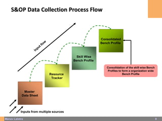 S&OP Model | PDF | Logistics | Business