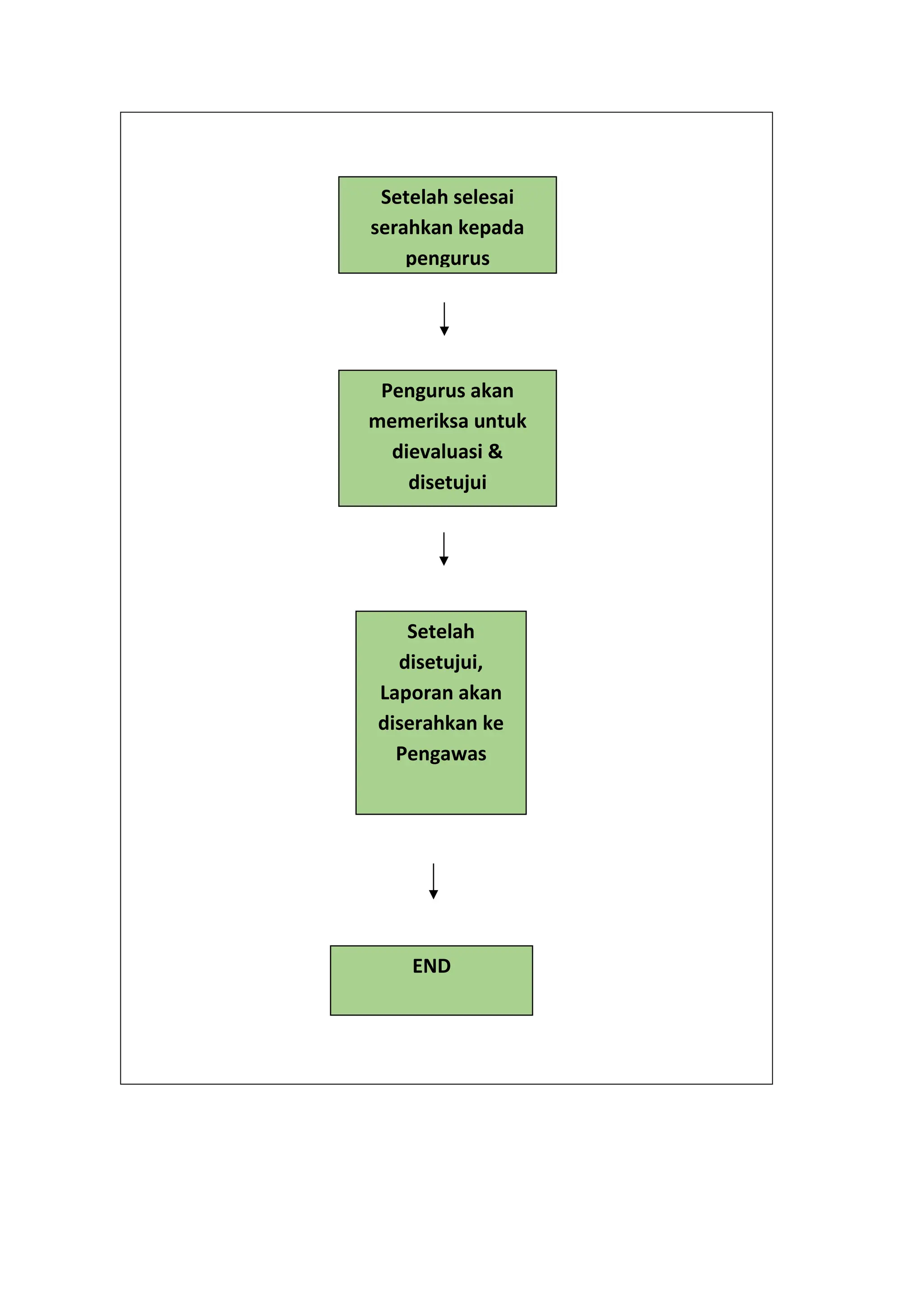 SOP Pelaporan Keuangan + Flowchart.docx