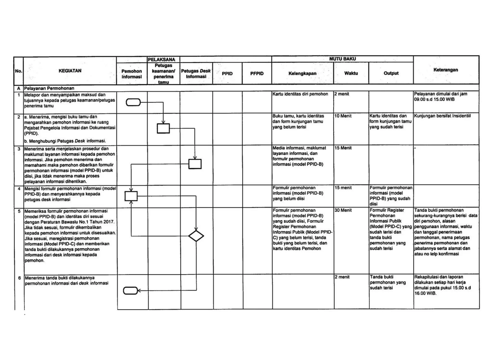 SOP Pelayanan Informasi Kepemiluan.pdf