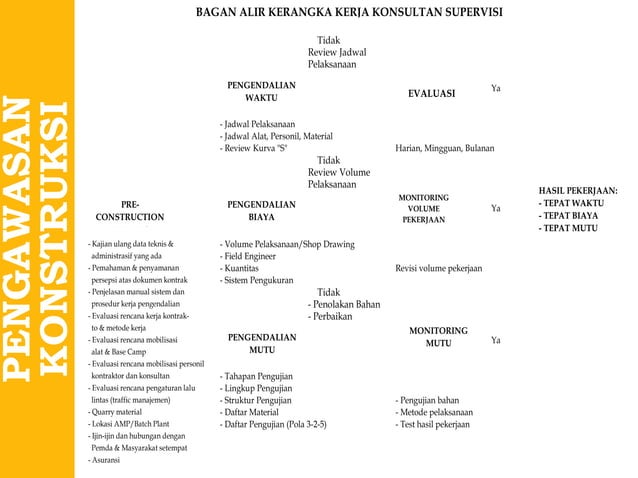 Pengawasan proyek | PPT