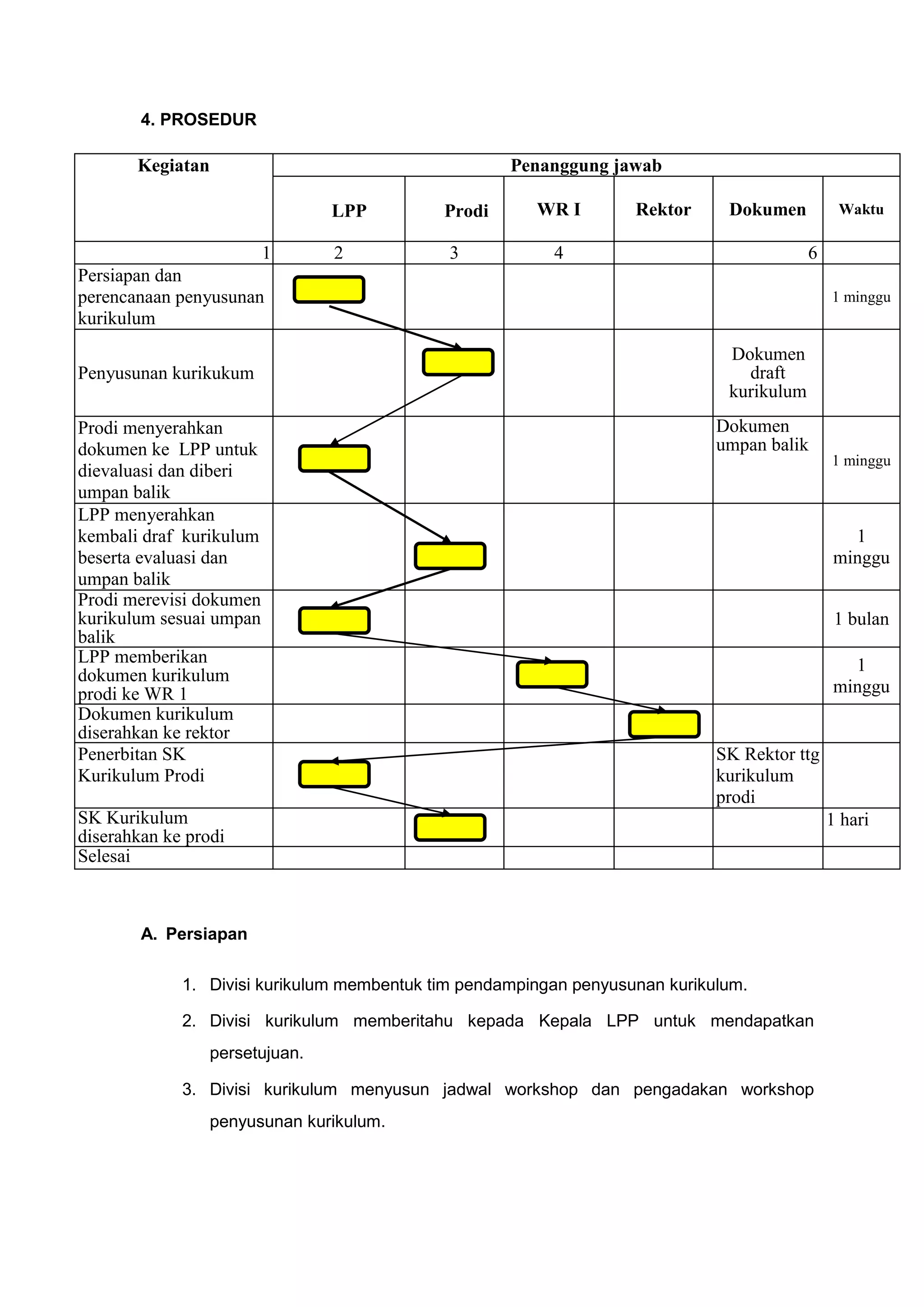 Sop penyusunan kurikulum | PDF