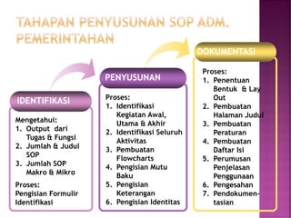 SOP Permenpan Nomor 35 Tahun 2012.pdf