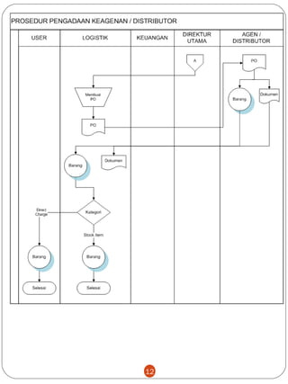 Sop & plan logistics final | PPT