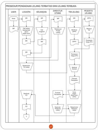 Sop & plan logistics final | PPT