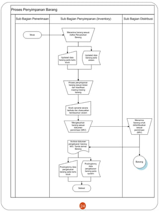Sop & plan logistics final | PPT