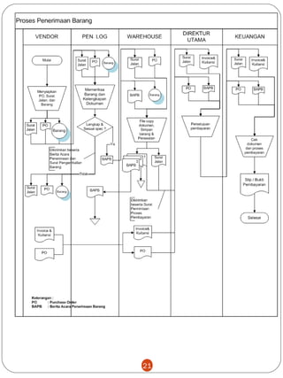 Sop & plan logistics final