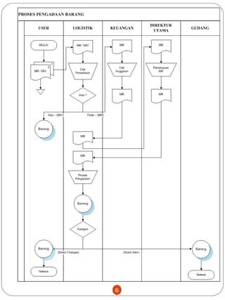Sop & plan logistics final | PDF