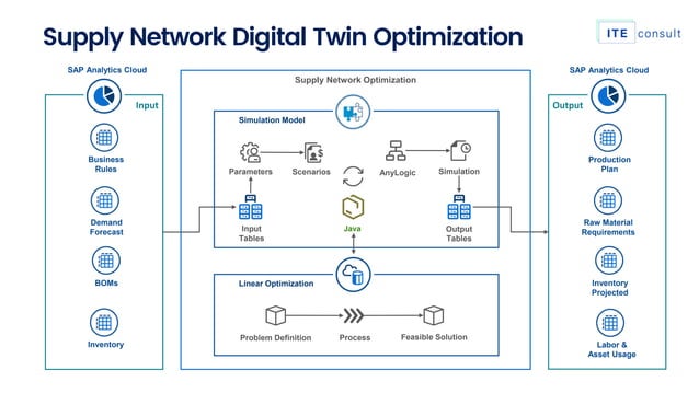 SOP Planning and Optimization Solution-as-a-Service.pdf | Cloud Computing | Internet