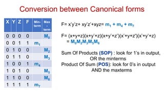 SOP_POS_kmap_ DJ_Section_B.pptx