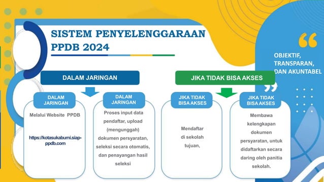 SOP berkaitan PPDB Tahun Pelajaran 2024/2025.pptx