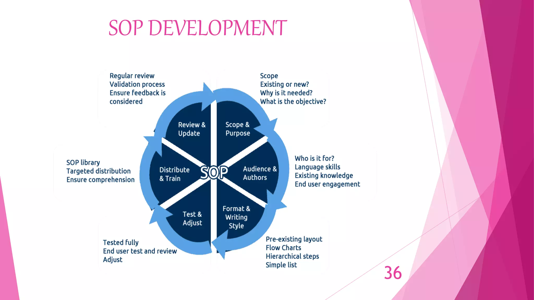 Sop presentation | PPTX