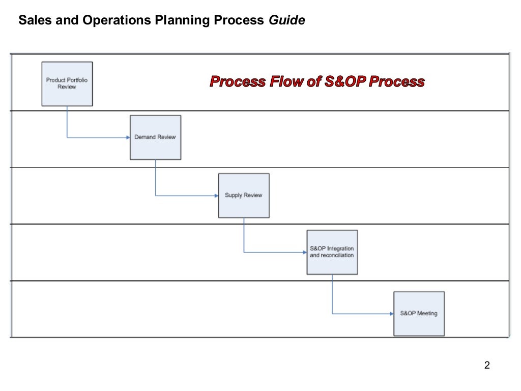 S op Process Template