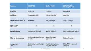 standard operating procedure of SDS polyacrylamide gel electrophoresis ...