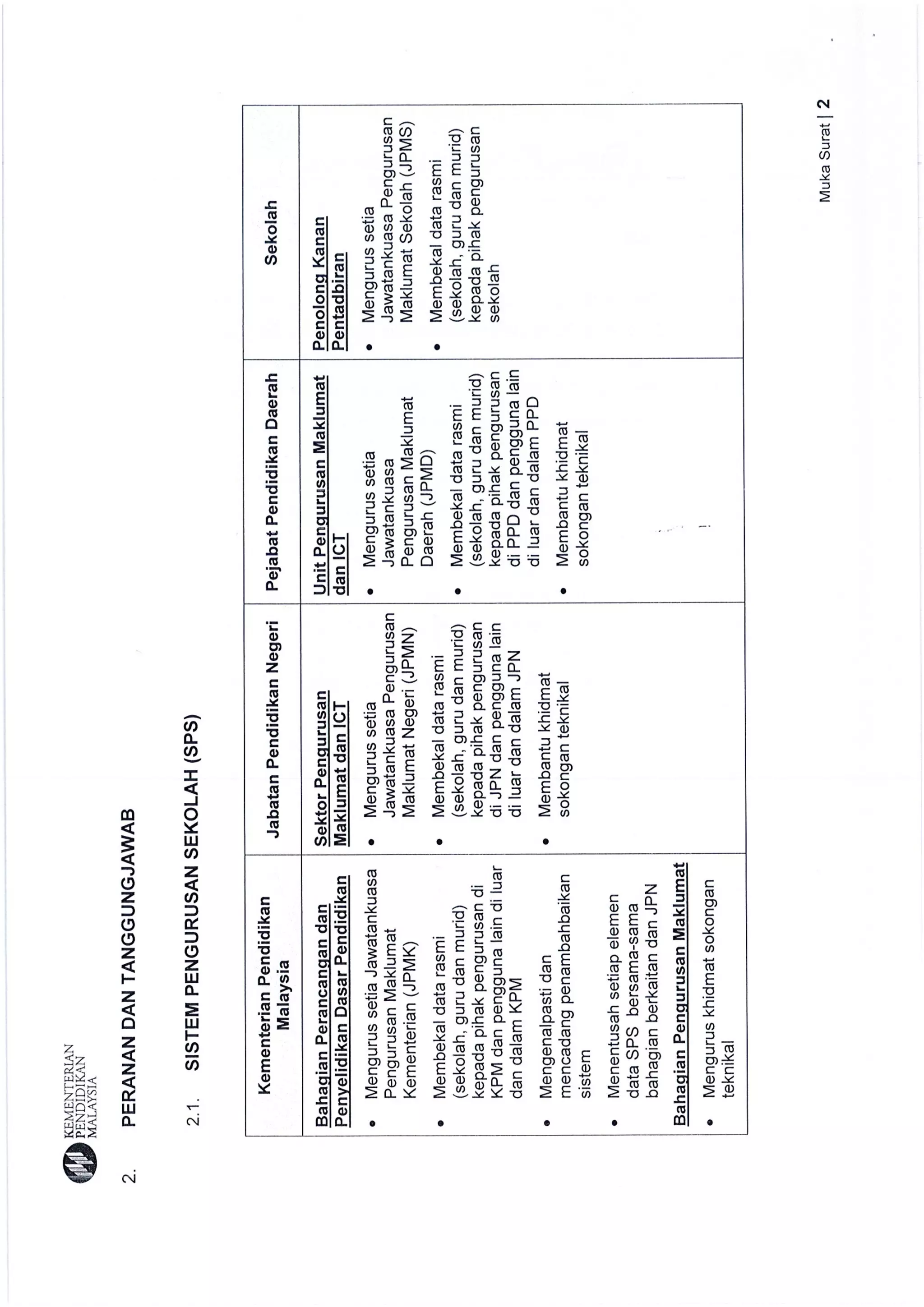 PROSEDUR OPERASI STANDARD SISTEM PENGURUSAN SEKOLAH | PDF