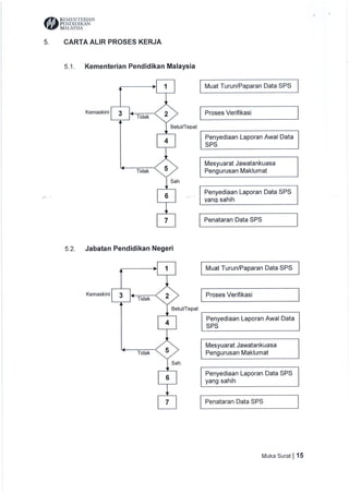 PROSEDUR OPERASI STANDARD SISTEM PENGURUSAN SEKOLAH | PDF