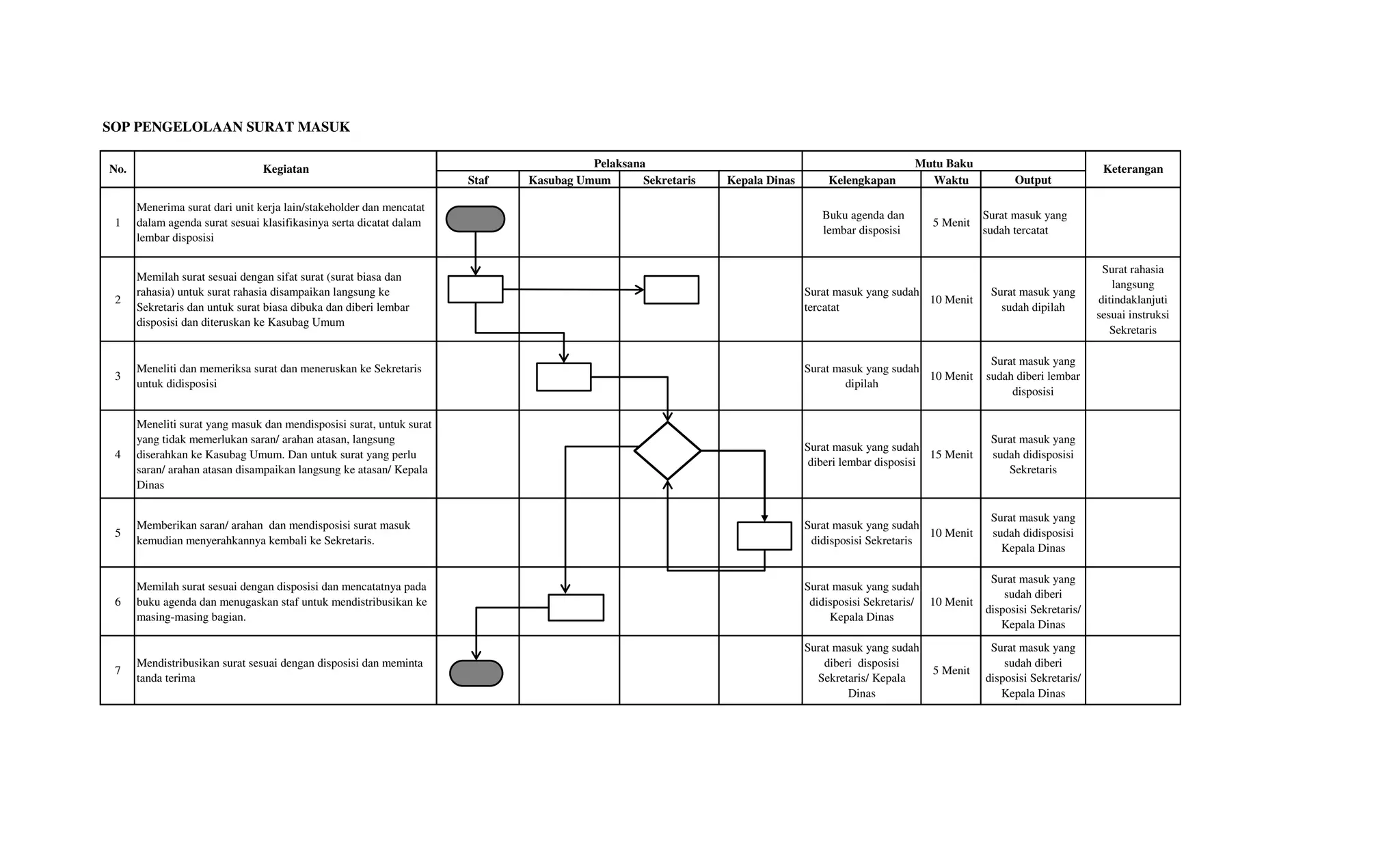 SOP Surat Masuk | PDF
