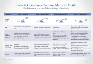 S&OP Thought Leadership. | PDF
