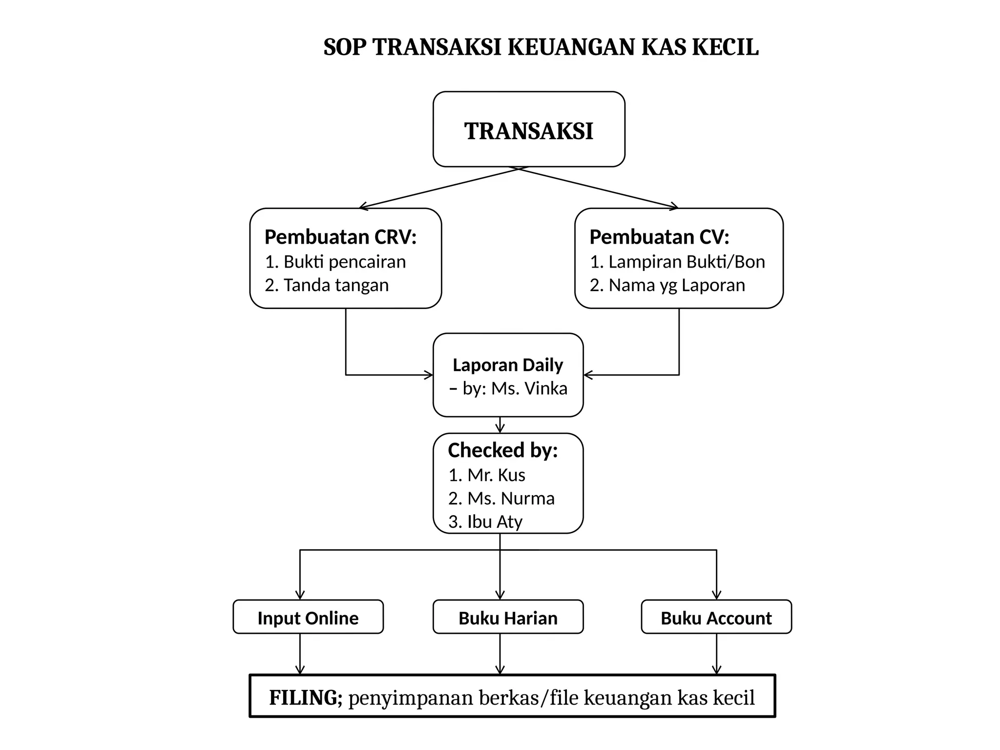 SOP Transaksi Keuangan Kas Kecil - Revisi 2023.pptx