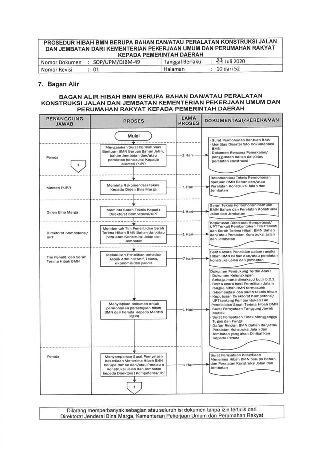 SOP/UPM/DJBM-49 Prosedur Hibah BMN Berupa Bahan dan/atau Peralatan Konstruksi Jalan dan Jembatan ...