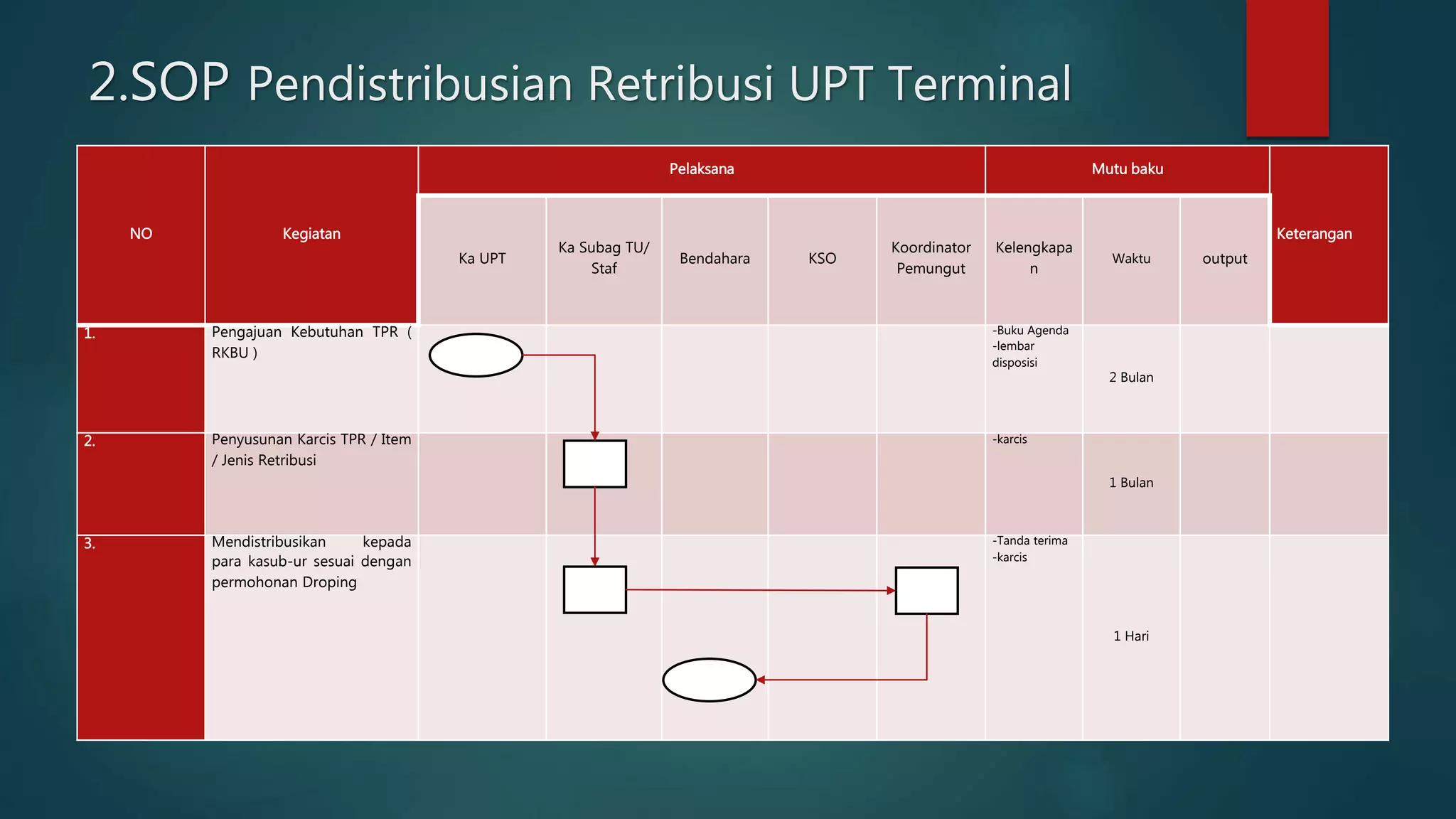 Sop upt terminal bandung | PPTX