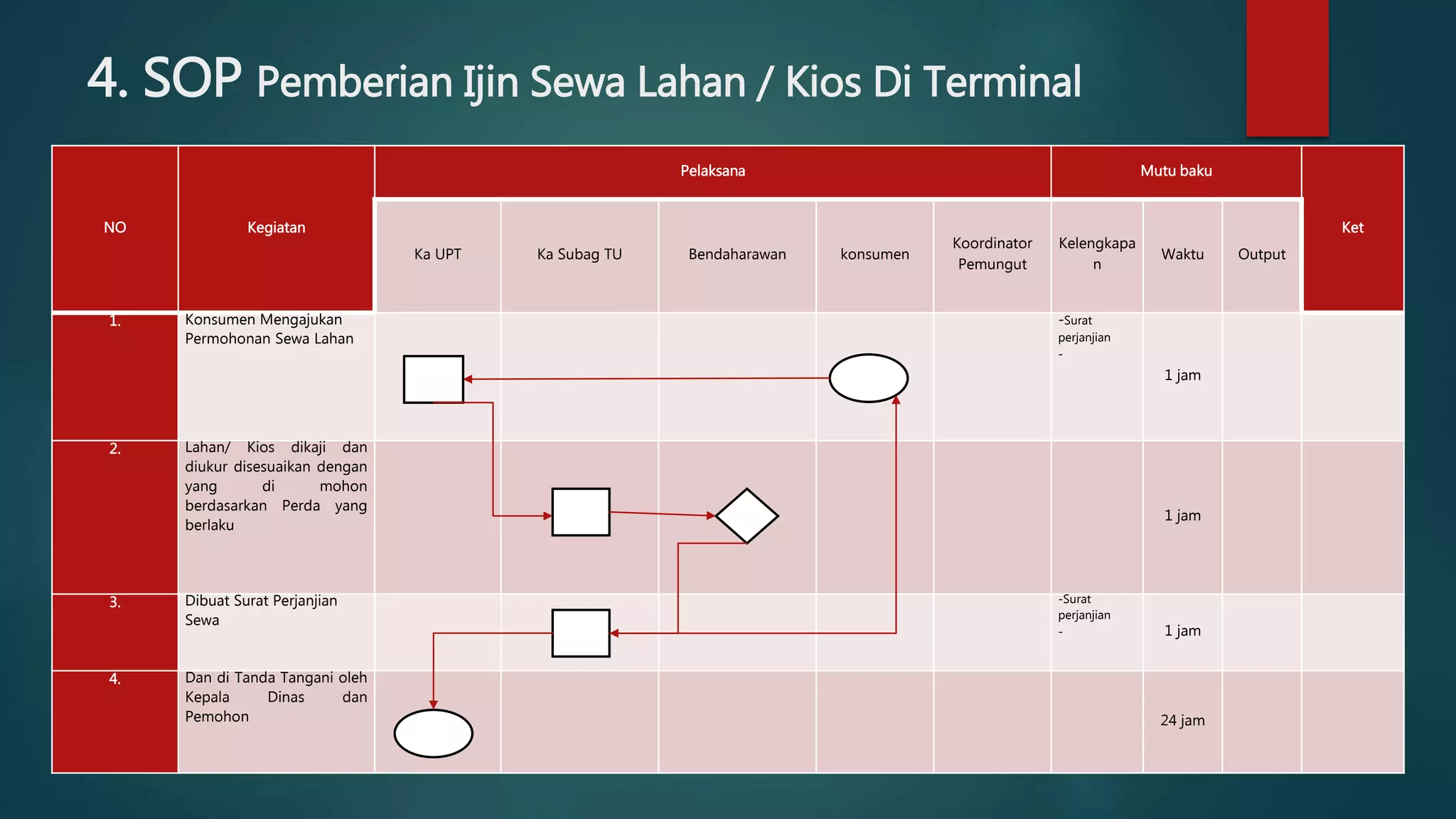 Sop upt terminal bandung | PPTX
