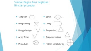Standard Operating Procedure - Layanan dan Penyusunan | PPTX