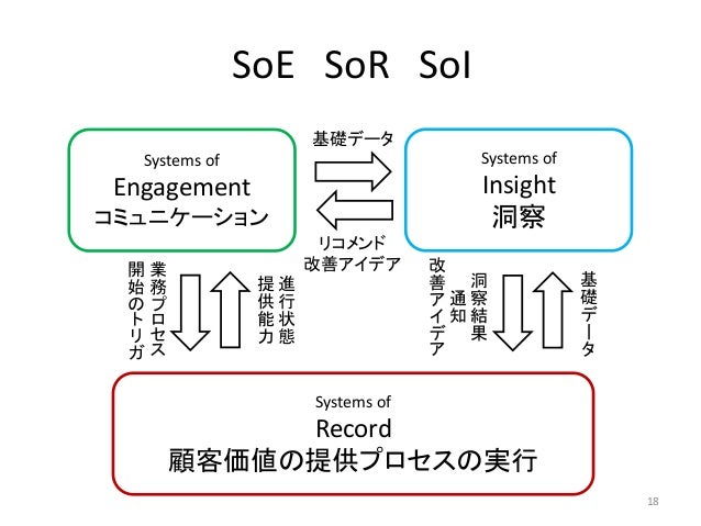 SoR 2.0 基幹システムの再定義と再構築