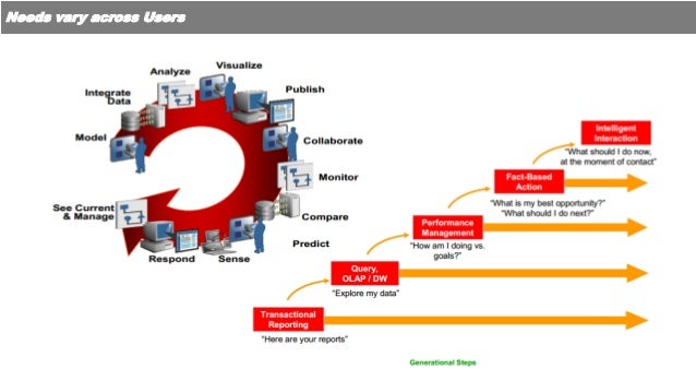 Oracle Business Intelligence Overview Ppt