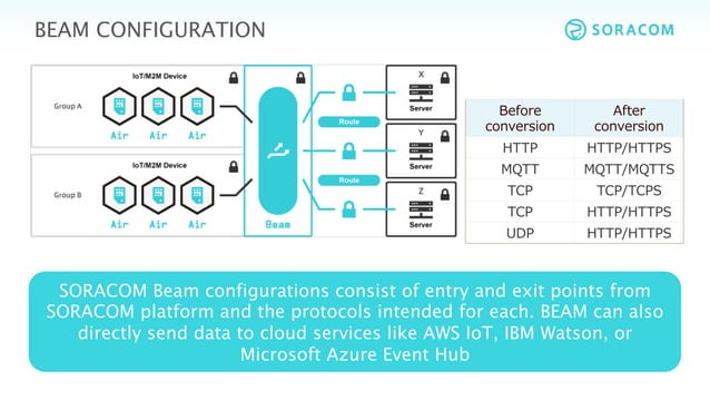Soracom Global Hands On Series Soracom Beam Pdf