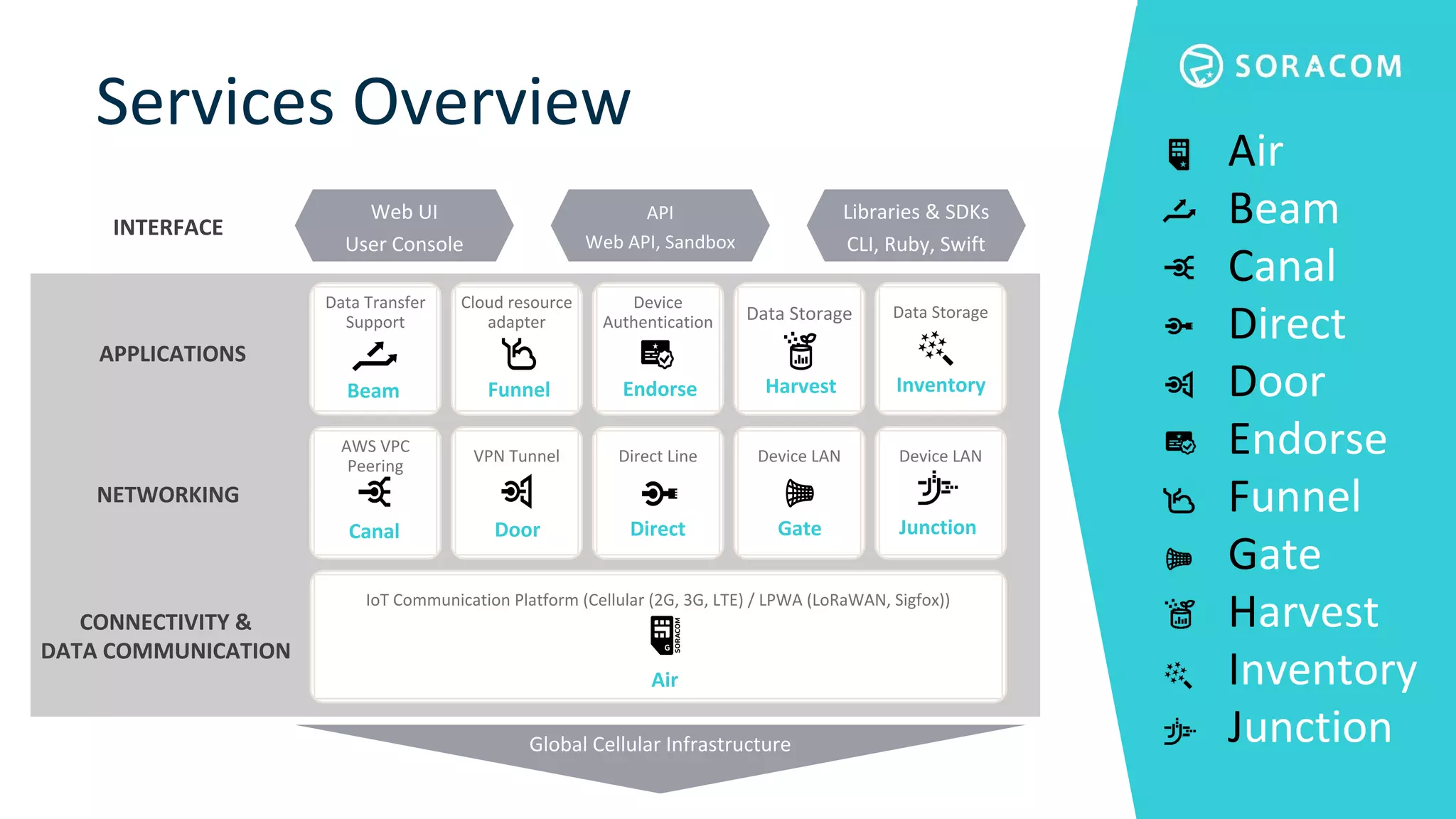SORACOM IoT platform - Introduction | PDF