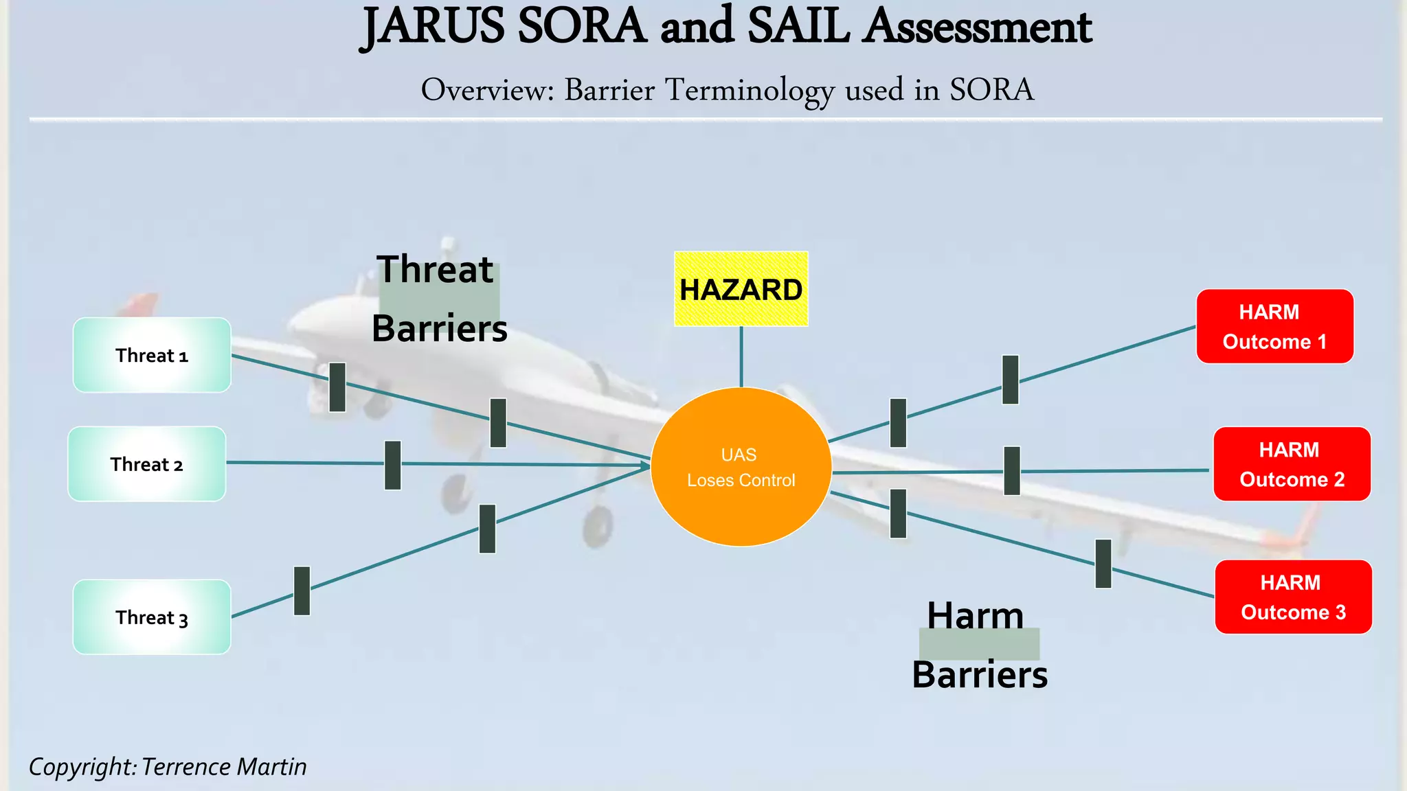 Overview of the JARUS Specific Operations Risk Assessment Process | PPTX