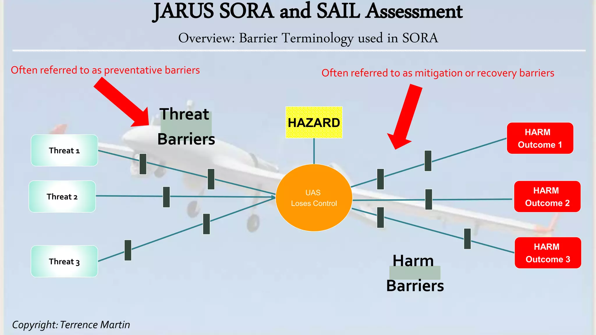 Overview of the JARUS Specific Operations Risk Assessment Process | PPTX