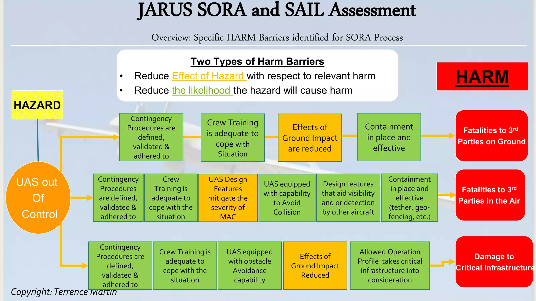 Overview of the JARUS Specific Operations Risk Assessment Process | PPTX
