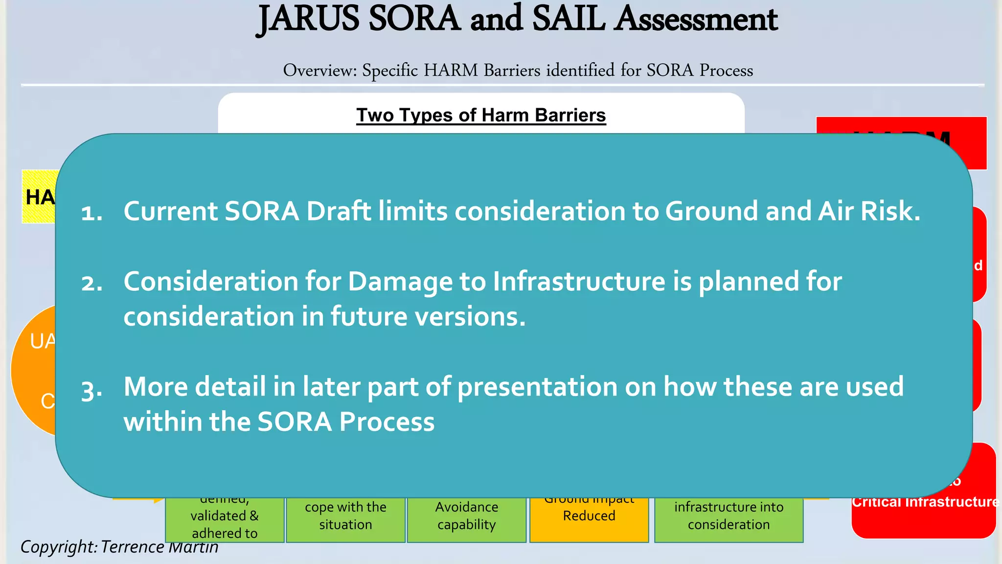 Overview of the JARUS Specific Operations Risk Assessment Process | PPTX