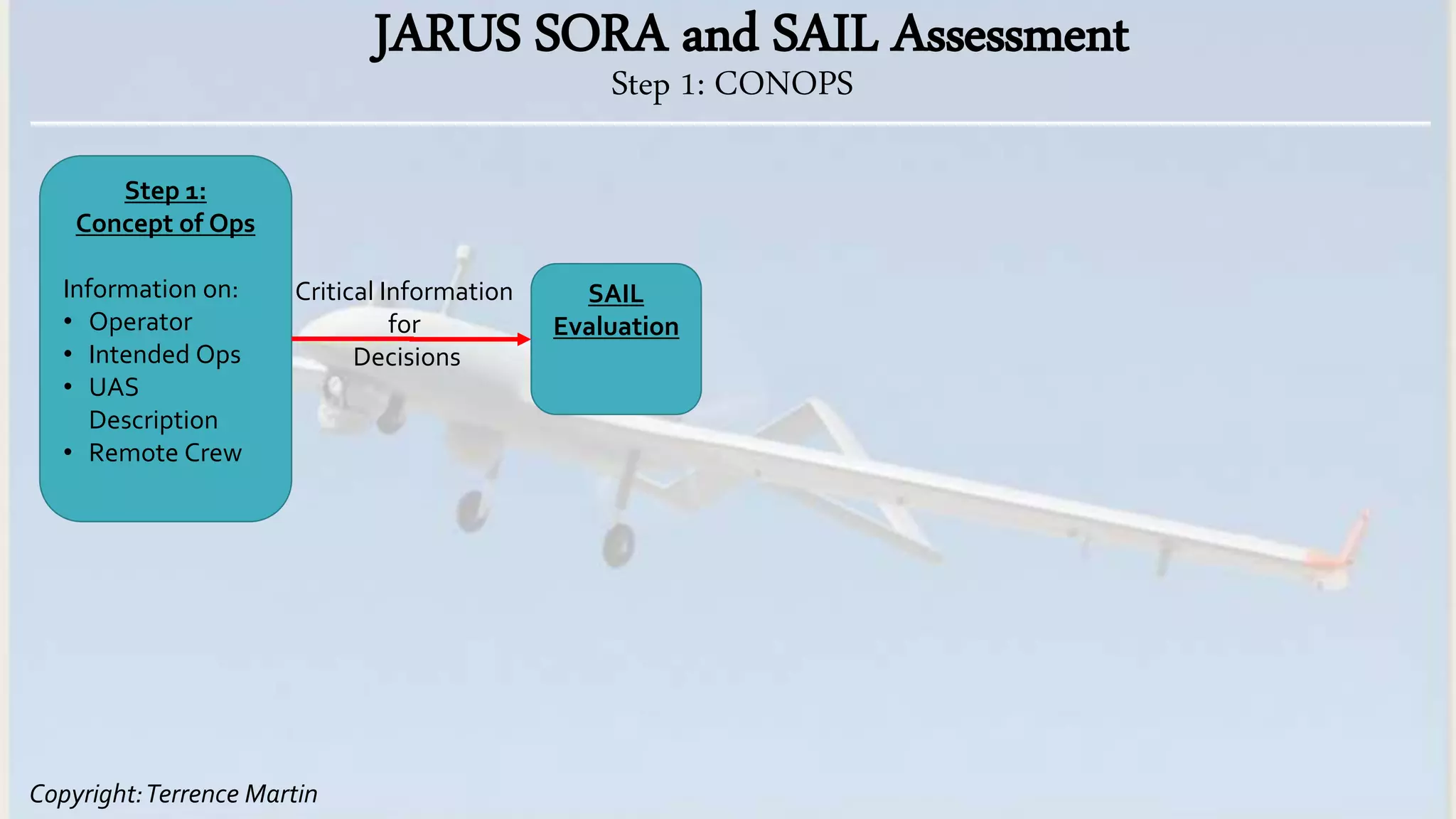 Overview of the JARUS Specific Operations Risk Assessment Process | PPTX