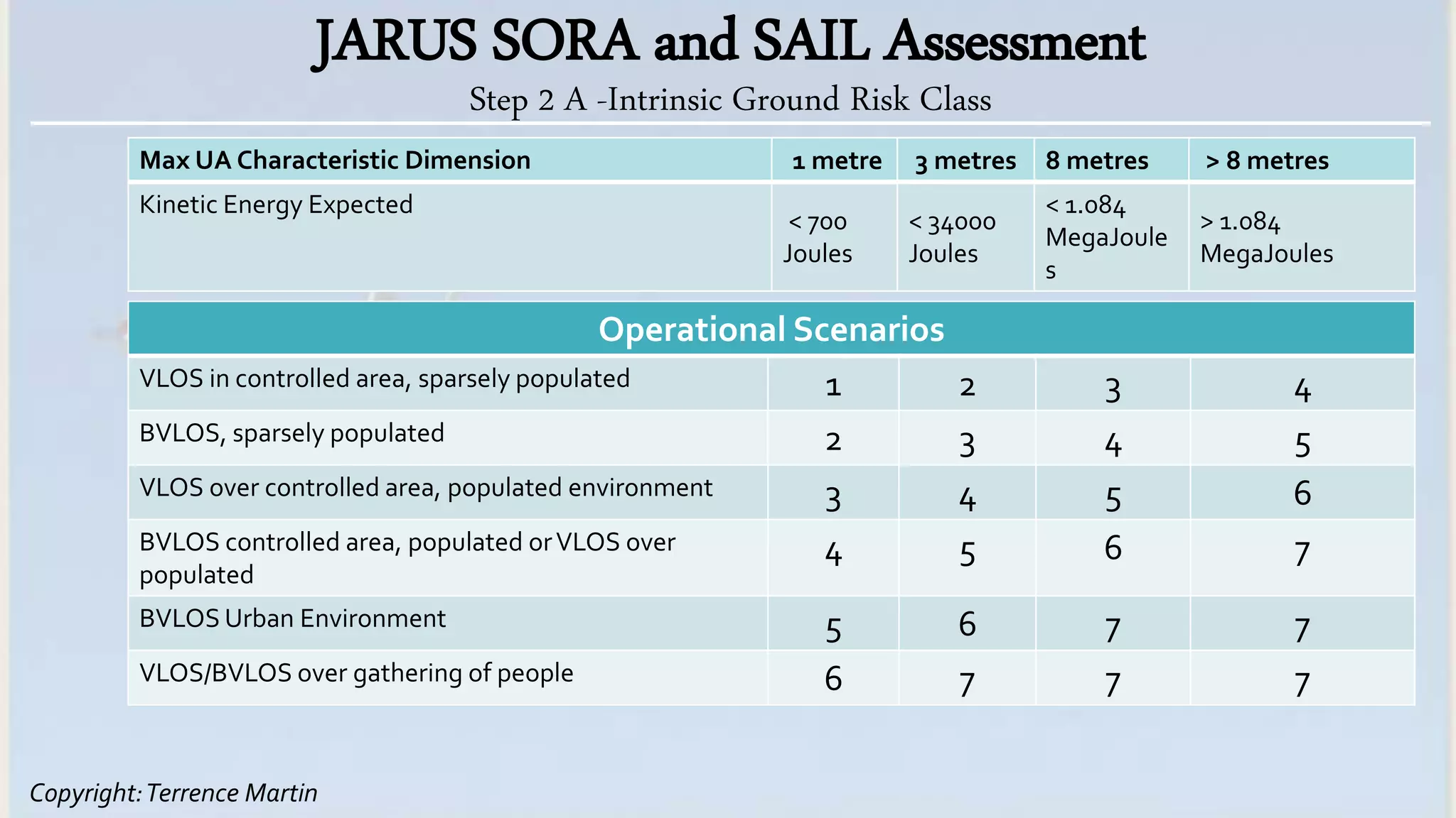 Overview of the JARUS Specific Operations Risk Assessment Process | PPTX