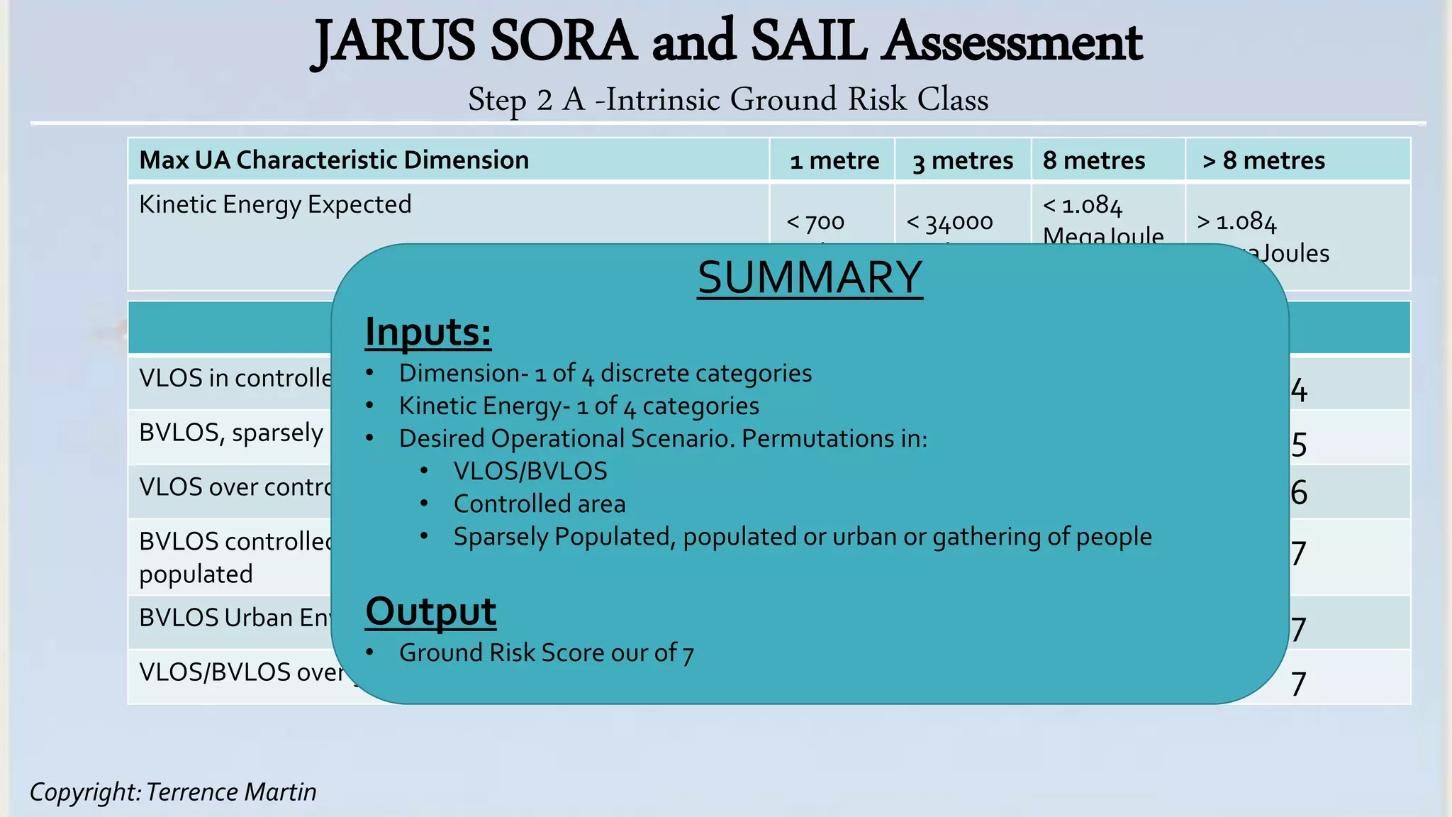 Overview of the JARUS Specific Operations Risk Assessment Process | PPTX