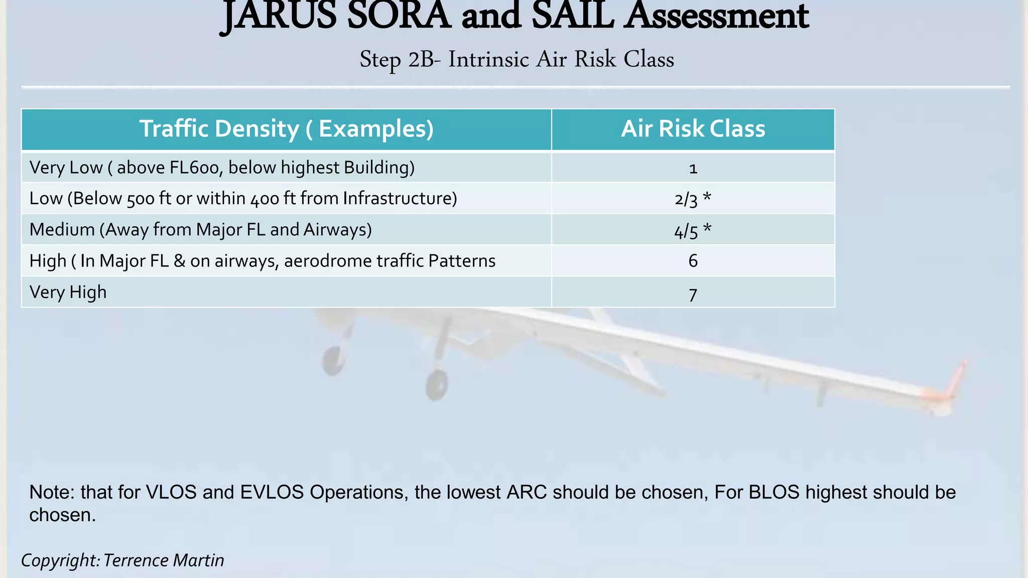 Overview of the JARUS Specific Operations Risk Assessment Process | PPTX