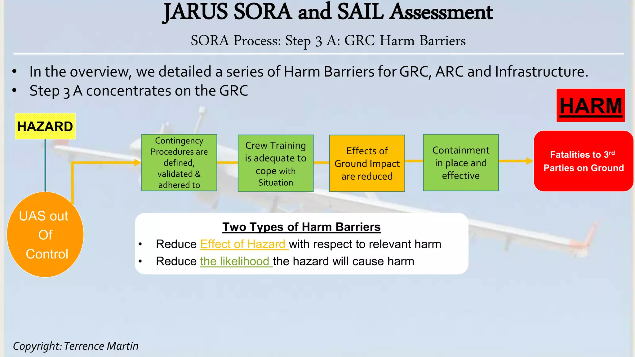 Overview of the JARUS Specific Operations Risk Assessment Process | PPTX