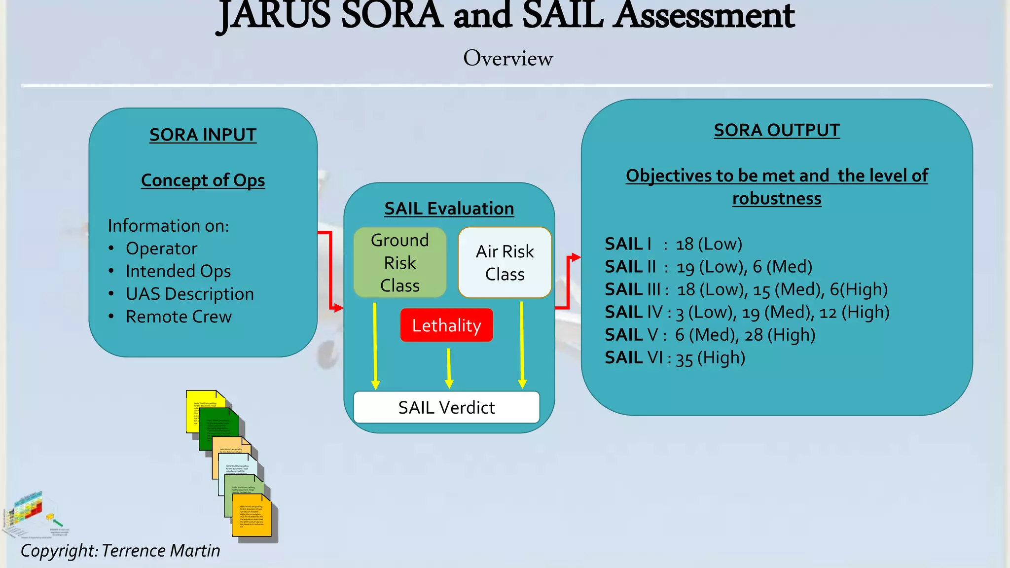 Overview of the JARUS Specific Operations Risk Assessment Process | PPTX