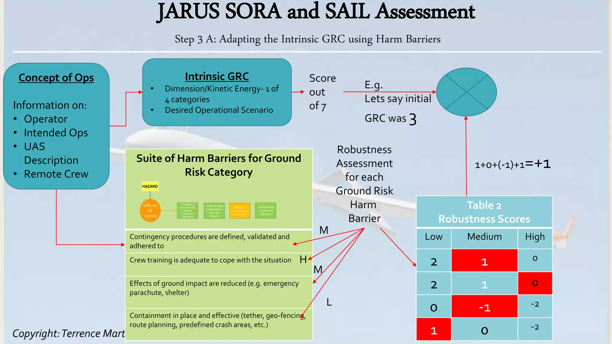 Overview of the JARUS Specific Operations Risk Assessment Process | PPTX