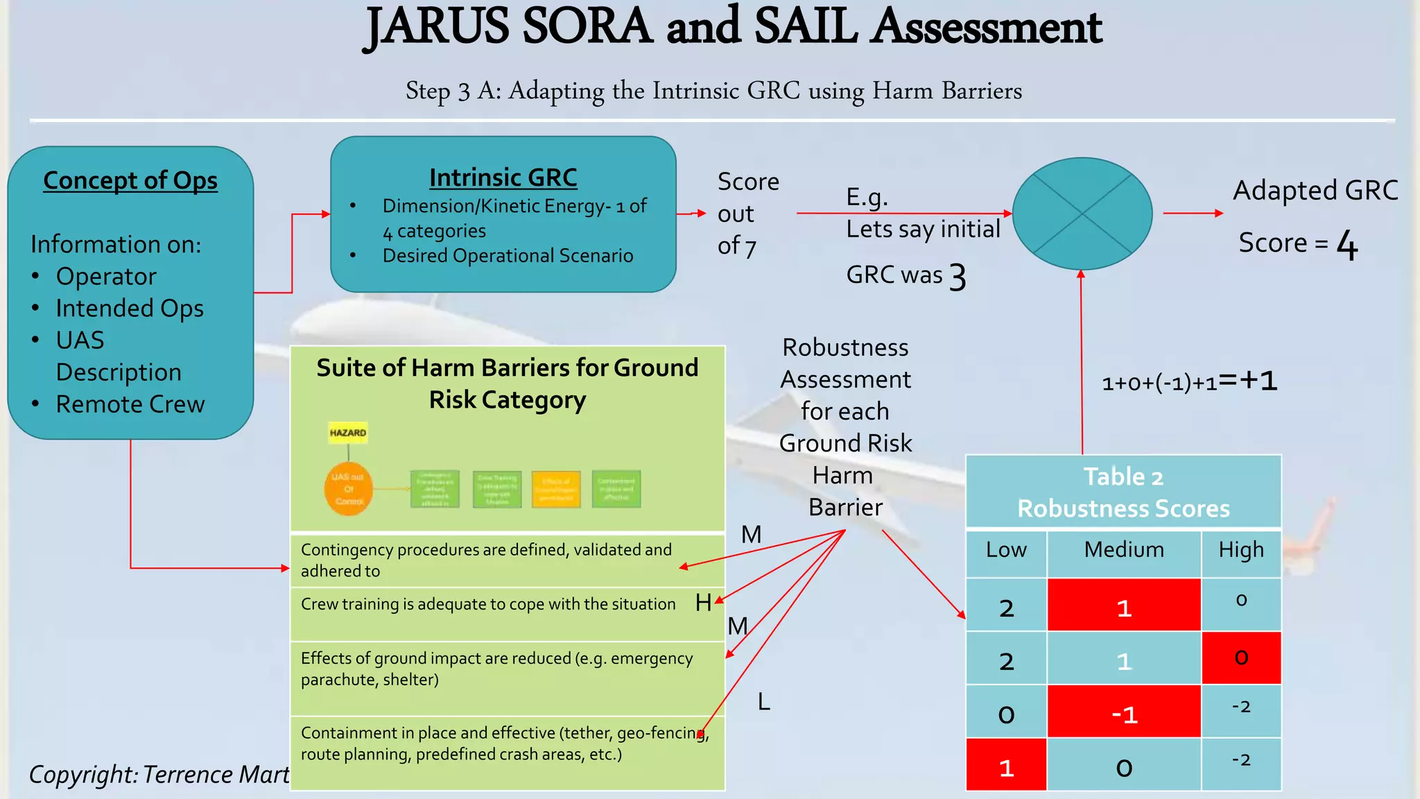 Overview of the JARUS Specific Operations Risk Assessment Process | PPTX
