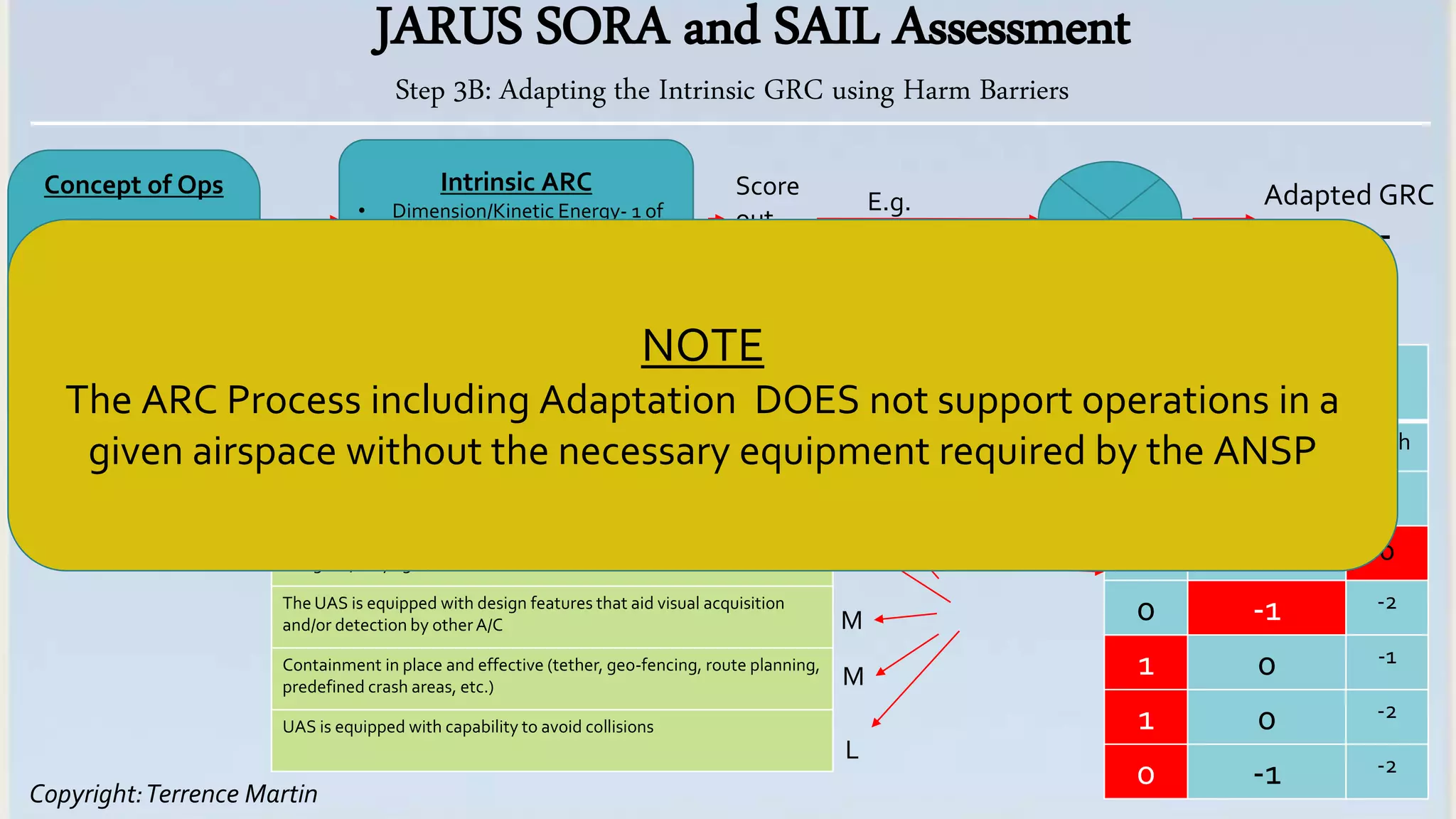 Overview of the JARUS Specific Operations Risk Assessment Process | PPTX