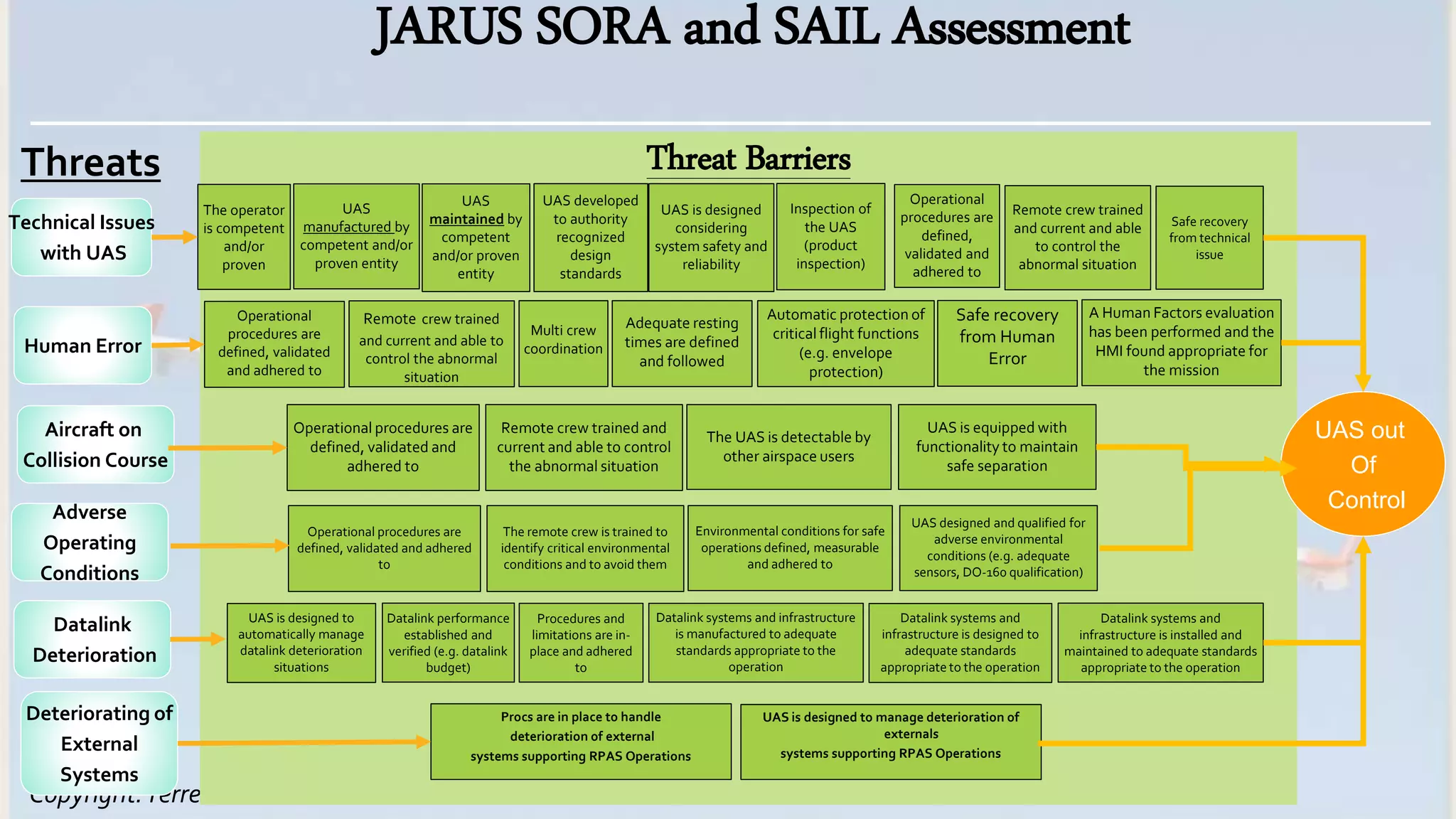 Overview of the JARUS Specific Operations Risk Assessment Process | PPTX