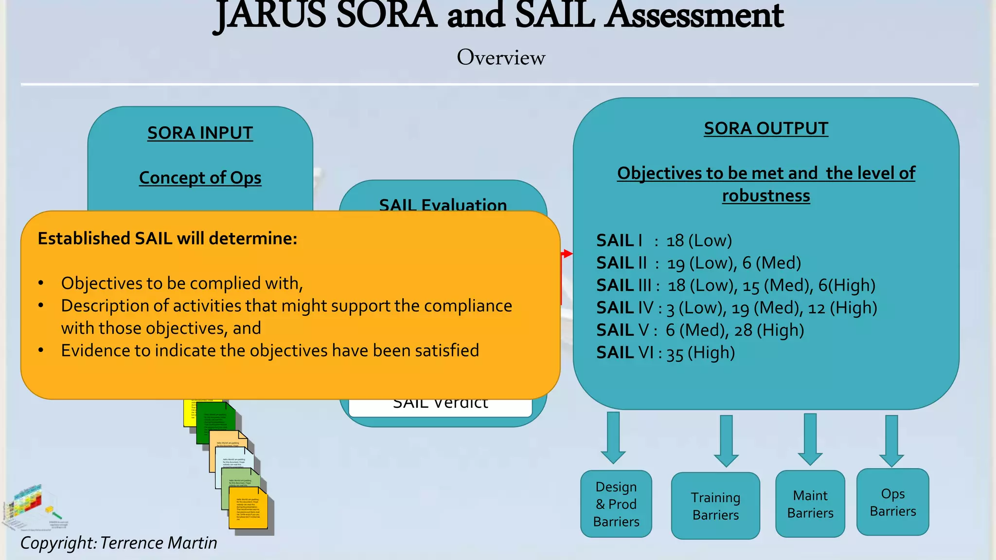 Overview of the JARUS Specific Operations Risk Assessment Process | PPTX
